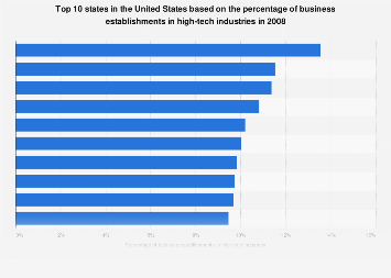 U.S. - top 10 states for high-tech business 2008| Statista