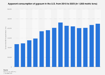 U.S. gypsum consumption 2023| Statista