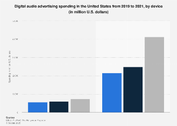 Digital audio ad spend in the U.S. by device 2021| Statista