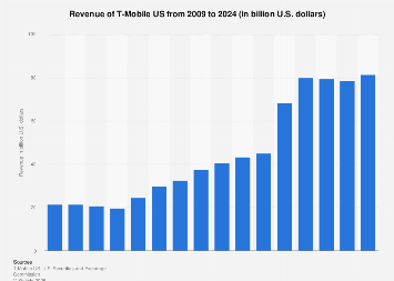 T-Mobile US revenue 2024| Statista