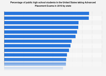 U.S. - percentage of public high school students taking AP Exams by ...