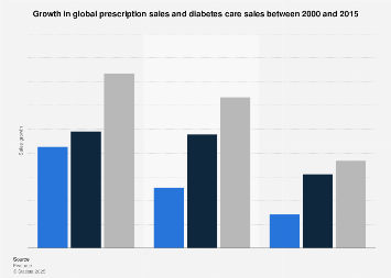 Growth in global prescription sales and diabetes care sales 2010 | Statista