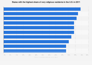 USA - the most religious states in 2011| Statista