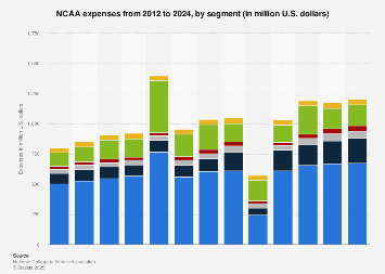 NCAA expenses by segment 2024| Statista