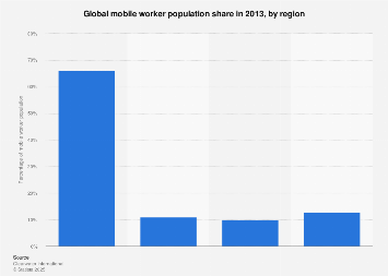Global mobile worker population share 2013, by region | Statista