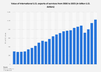 Value of international U.S. exports of services 2023| Statista