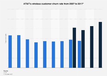 AT&T wireless churn rate 2007-2017| Statista
