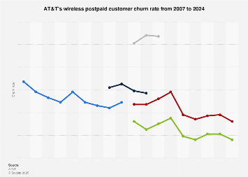 AT&T wireless postpaid churn 2007-2024| Statista