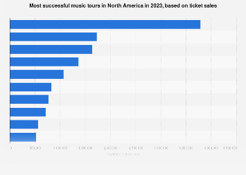 Most successful music tours in North America based on ticket sales 2023 ...