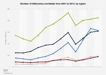 Number of billionaires worldwide 2001-2012, by region| Statista