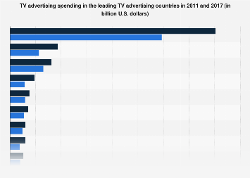 Leading 10 TV advertising countries 2011-2017 | Statista