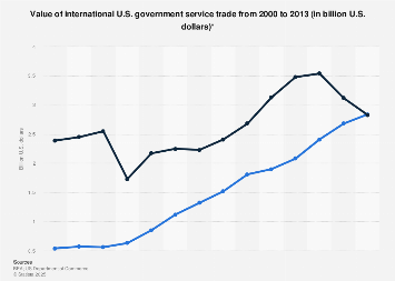 Value of U.S. government service trade 2000 to 2013 | Statista