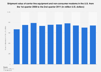 Carrier line equipment: U.S. shipment value 2009-2011 | Statista