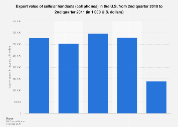 Cell phones: U.S. export value | Statista