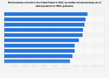 U.S. business schools with highest return for MBA grads 2022| Statista
