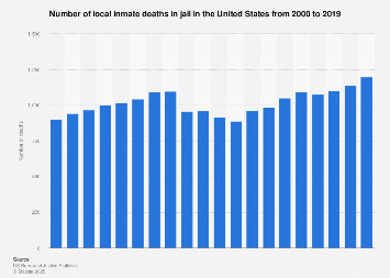 Number of local inmate deaths in jail U.S. | Statista