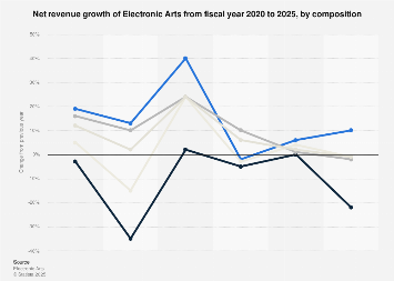 Electronic Arts annual net revenue growth by composition 2025| Statista