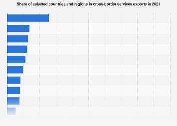 Selected countries' share in global services exports 2021| Statista