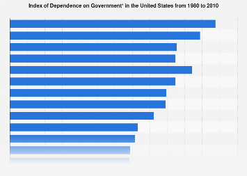 Index of Dependence on Government in the U.S. 1980-2010| Statista