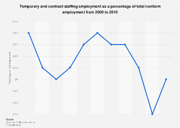 U.S. temporary employment as a percentage of total employment 2000-2010 ...
