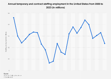 Employment: temporary and contract staffing U.S.| Statista