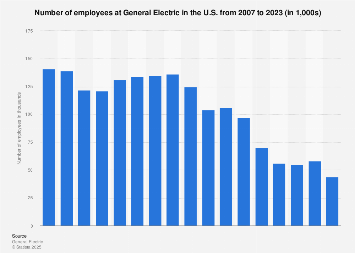 General Electric: number of U.S. employees 2007-2023| Statista