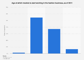 Models - average age for starting in the business 2011| Statista