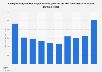 NBA Washington Wizards average ticket price 2006-2016| Statista