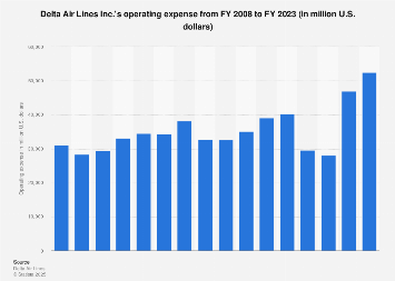 Delta Air Lines: operating expense 2023| Statista