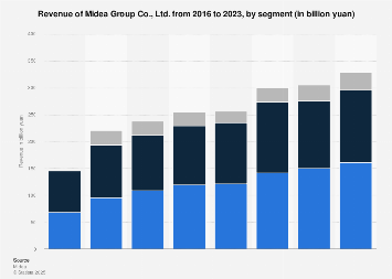 Midea Group revenue by segment 2023| Statista