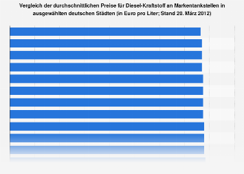 Diesel-Preise in Deutschland 2012| Statista