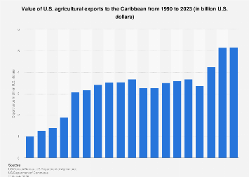 Value of U.S. agricultural exports to the Caribbean 2023| Statista