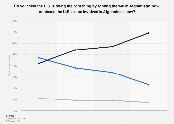 Public opinion on U.S. involvement in Afghanistan from 2009 to 2012 ...