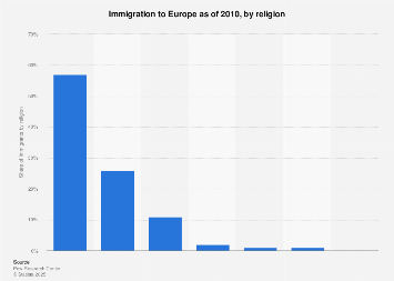 Immigration to Europe as of 2010, by religion| Statista