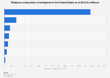 Religious composition of immigrants in the U.S. as of 2010| Statista