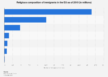 Religious composition of immigrants in the European Union as of 2010 ...