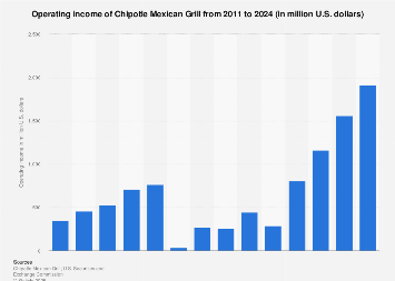 Chipotle Mexican Grill operating income 2024| Statista
