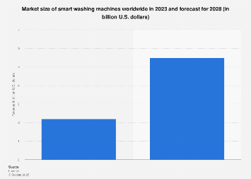 Smart washing machine market size worldwide 2023| Statista