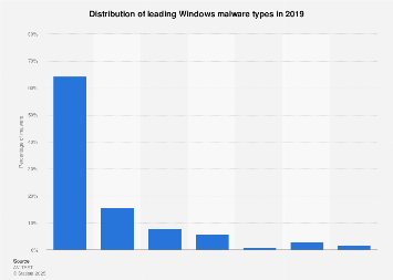 Distribution of Windows malware 2019| Statista