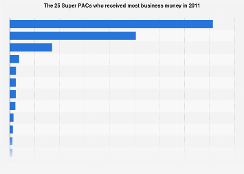 The 25 Super PACs receiving most business money in 2011| Statista