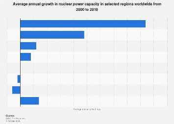 Nuclear power capacity: growth in selected regions 2010 | Statista