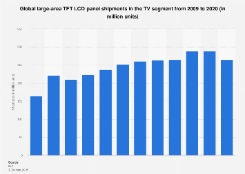Global large-area TFT LCD TV panel shipments 2020| Statista