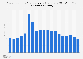 Business machinery & equipment: U.S. exports to world 2020| Statista