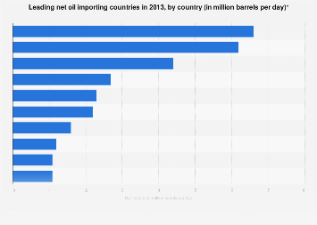 Most important net oil importing countries 2013| Statista