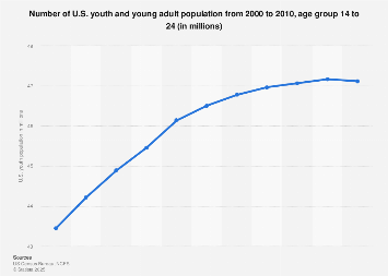 Number of youth and young adult population in the U.S. 2000-2010| Statista