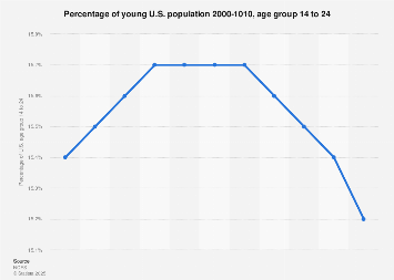 Percentage of youth and young adult population in the U.S. between 2000 ...