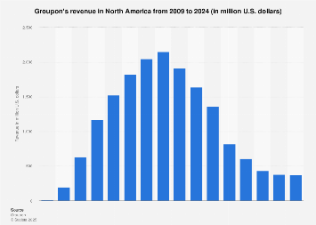 Groupon: North American revenue 2009-2024| Statista