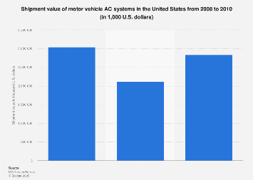 Motor vehicle AC systems: U.S. shipment value| Statista