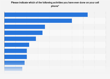 Smartphone owners: healthcare-related cell phone activities.S. | Statista