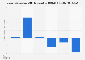 GSI Commerce: annual net income 2005-2010 | Statista